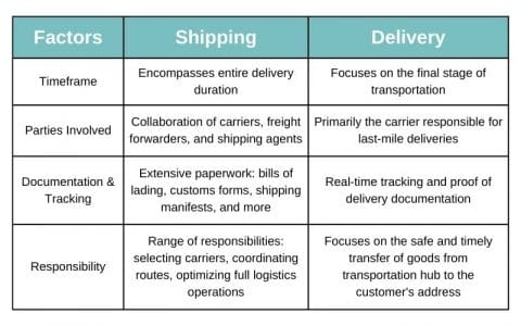 Shipping vs Delivery: Essential Distinctions for Logistics Success ...