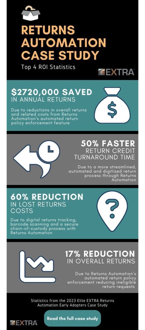 Case Study: Early Adopters of Returns Automation | Elite EXTRA