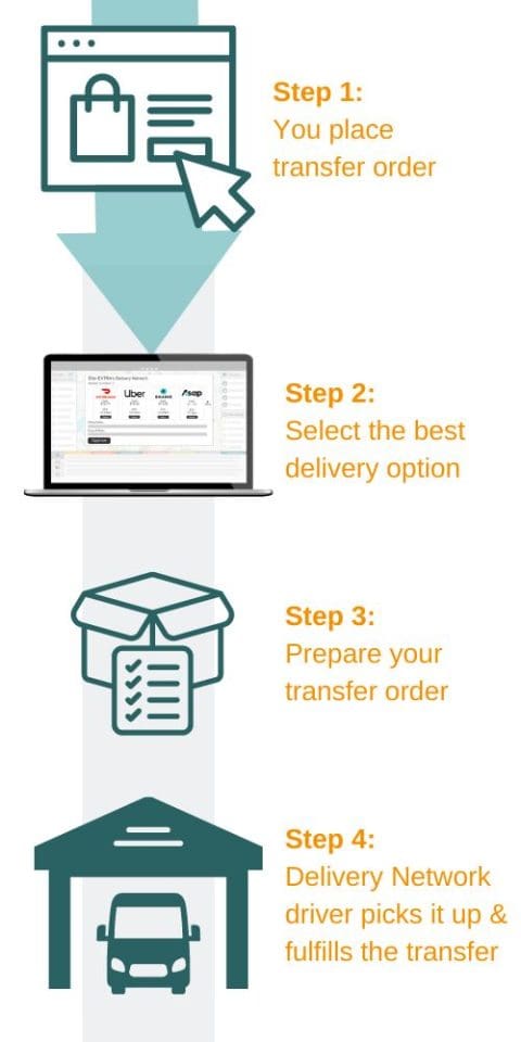 Inventory in Motion: Seamless Inter-Location Inventory Transfers ...